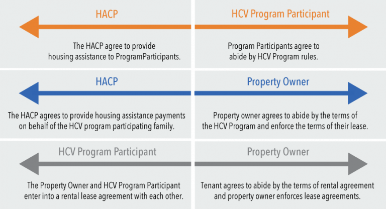 Housing Choice Voucher Program - Housing Authority of the City of ...